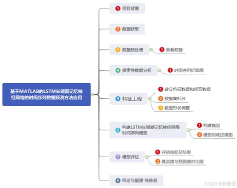基于matlab的lstm长短期记忆神经网络的时间序列数据预测方法应用 Ew帮帮网