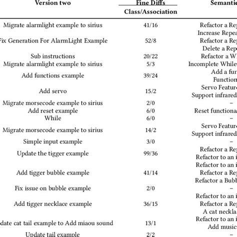 Comparison Of Model Versions In The Arduino Designer Examples Repository Download Scientific