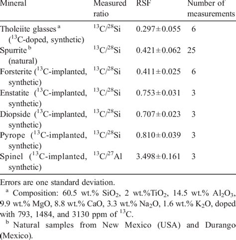 Relative Sensitivity Factors RSF Of Various Reference Materials Download Table