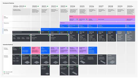 Ibm Continues Its Progress Towards Creating Useful Quantum Computing