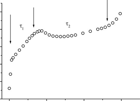 Chronopotentiogram Obtained In Be 15 Mg L Sd At Current Density I Download Scientific