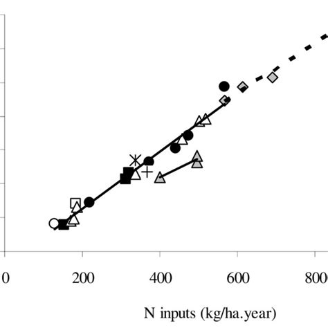 Whole Farm N Inputs And N Surplus Estimated At The Farm Gate Level For