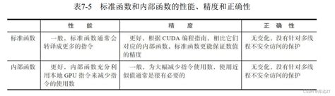 Cuda调整指令级原语2标准函数与内部函数cuda 标准函数 和 内部函数 Csdn博客
