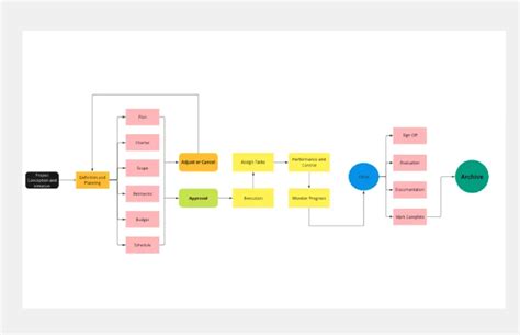 design process flowchart template miro