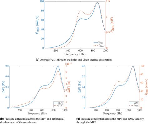 Finite Element Results Download Scientific Diagram