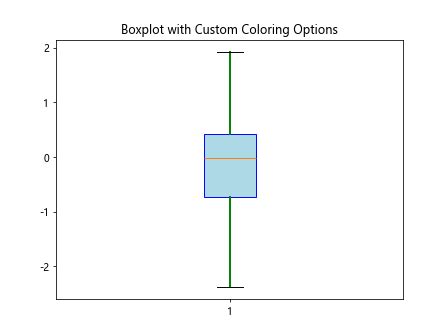 Matplotlib boxplot 极客教程