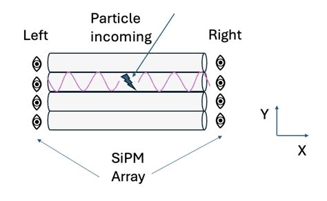 Scintillating Fiber Detector Implementation Corryvreckan Forum