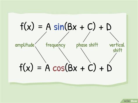 How To Find The Period Of A Function With Sample Problems