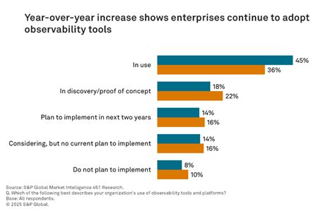 Use Of Observability Tools Rises Alongside Ai Integration 451 Alliance