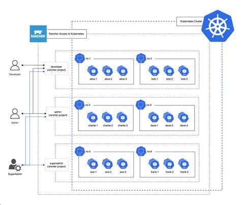 Rancher Kubernetes