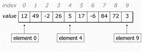 Building Java Programs 71 Flashcards Quizlet Building Java Programs 71 Flashcards Quizlet