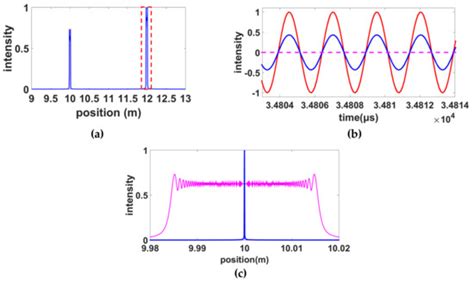 Nonlinearity Correction In Ofdr System Using A Zero Crossing Detection Based Clock And Self