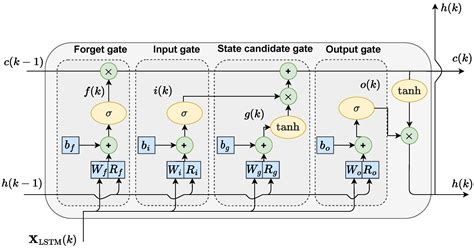 Sensors Free Full Text Long Short Term Memory Neural Networks For