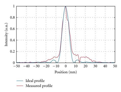 Experimental Intensity Profile Red Curve Through The Focal Line Of A Download Scientific