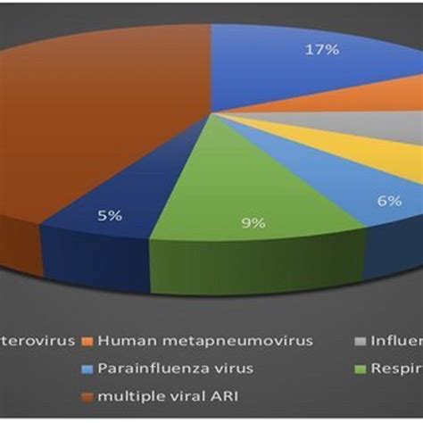 Respiratory Viral Multiplex Polymerase Chain Reaction Pcr Test Results Download Scientific