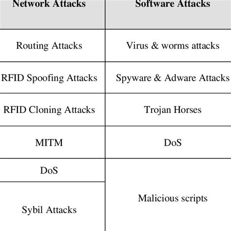 Comparison Of Ml Detection Techniques For Iot Based Ddos Attacks 18 Download Scientific Diagram