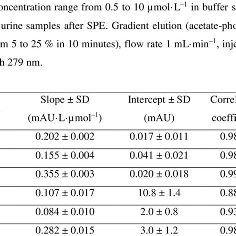 Parameters Of Calibration Dependences For HPLC ED Determination Of Tested Download Scientific