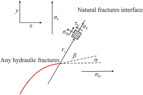 Intersection Of Hydraulic Fracture And Natural Fracture Download Scientific Diagram