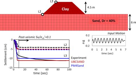 Numerical Model Of The Centrifuge Experiment By Adalier 1996 And