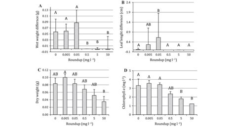 Differences In The Wet Weight A And Leaf Length B Of Ruppia Download Scientific Diagram