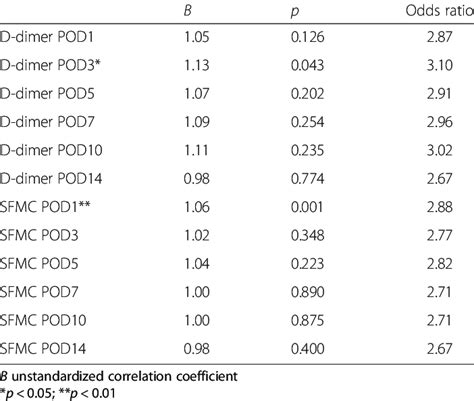 Correlations Between Dvt Onset And D Dimer And Sfmc Concentrations