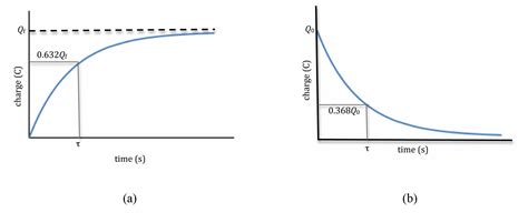Charging Discharging Capacitor Equation Tessshebaylo