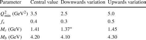 central values of model input parameters and their one sigma