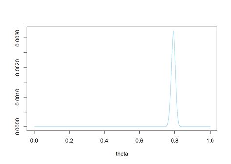 7 1 Posterior Predictive Checking An Introduction To Bayesian