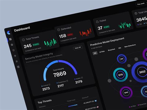 Cyber Security Dashboard By Mohammed Fazil For Stead On Dribbble