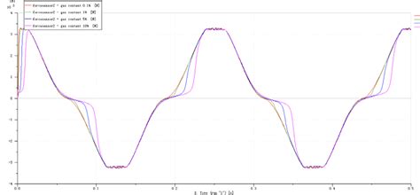Response Output Force Of Different Gas Content In Hydraulic Oil