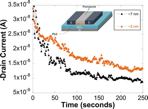 Time Domain Measurements For Pentacene Pbs Fets Including ~3 Nm And Download Scientific Diagram