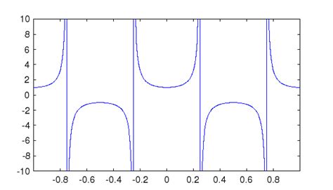 Freemat Sec Trigonometric Secant Function