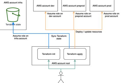 One Terraform State S3 Bucket For Each Of Your Aws Accounts