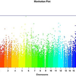 Manhattan Plot Of The Discovery Sample Download Scientific Diagram