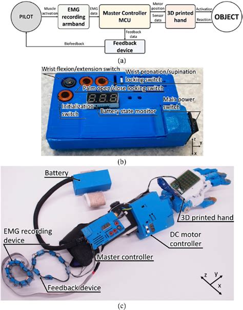 Figure 9 From Task Oriented Design Of A Multi Degree Of Freedom Upper Limb Prosthesis With