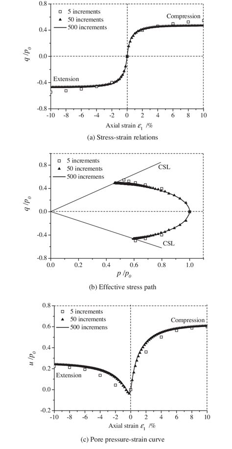 Model Simulation By The Return Mapping In Undrained Triaxial Tests With Download Scientific