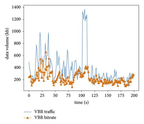 Burst Traffic Caused By User Behavior Download Scientific Diagram