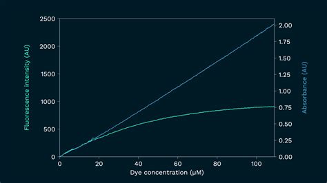 What Is The Inner Filter Effect And How Does It Impact Fluorescence Measurements The Labbot Blog