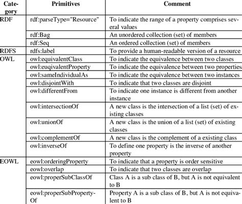 Part Primitives Of Rdf Rdfs Owl And Eowl Download Table