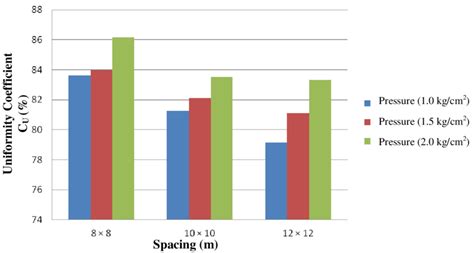 Uniformity Coefficient Cu At Various Spacings Download