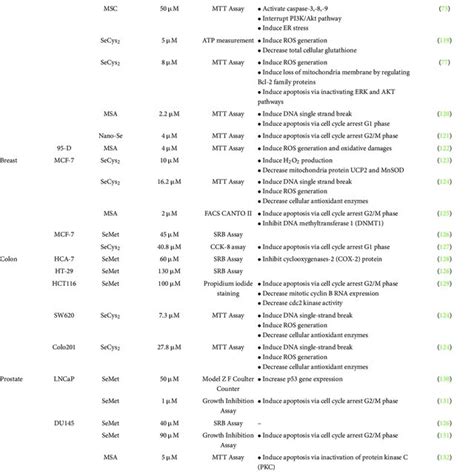 Siew Young Quek Director Of Food Science Phd University Of Auckland Auckland School Of