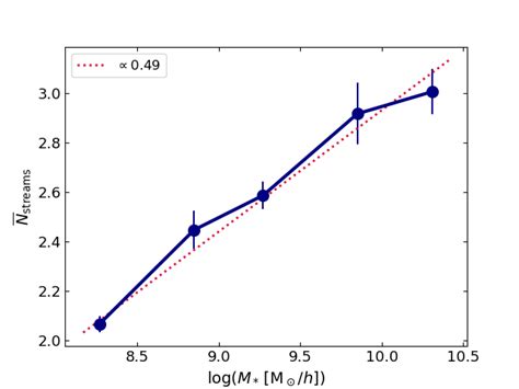 Relation Between Galaxy Mass And Mean Connectivity N Streams Blue Download Scientific Diagram