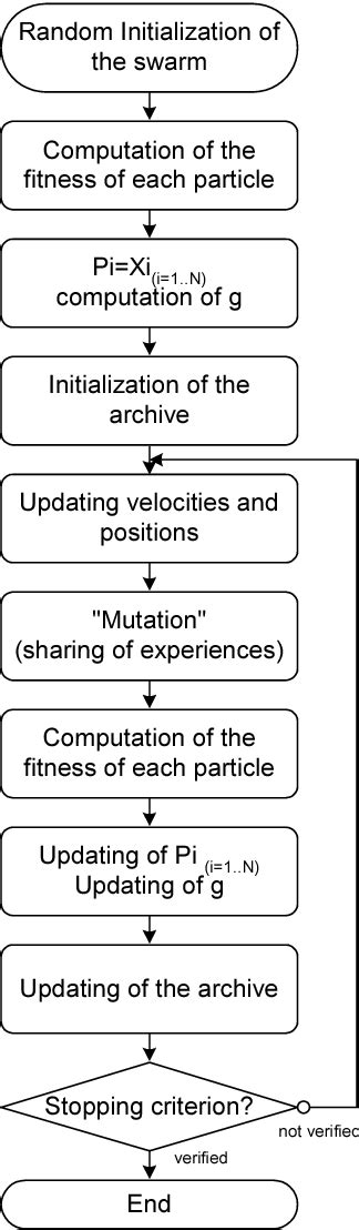 figure 3 from a particle swarm optimization technique used for the