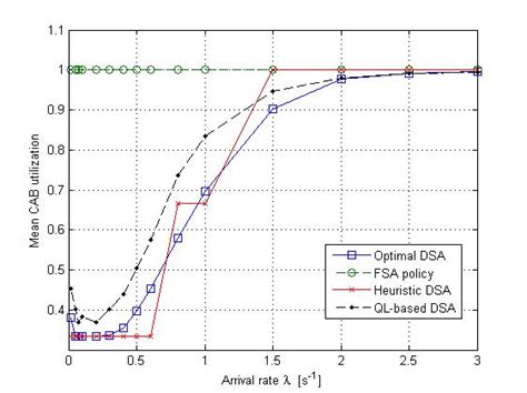 8 cab utilization with optimal dsa heuristic dsa ql based dsa and