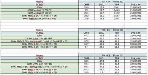 Finetuning And Curating Nllb With Opennmt Py Tutorials Opennmt