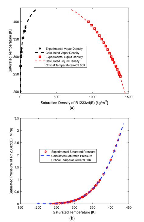 Calculation Performance Of A Saturated Density And B Pressure Of