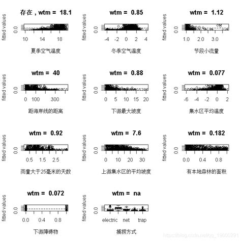 拓端tecdat r语言生态学建模：增强回归树（brt）预测短鳍鳗生存分布和影响因素 r语言brt分析是什么 csdn博客