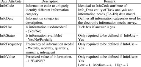 Description Of Data Attributes Of Information Topic Entity Download Table