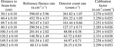 Thermal Neutron Detector Calibration Data In The Lnirdcnen Reference