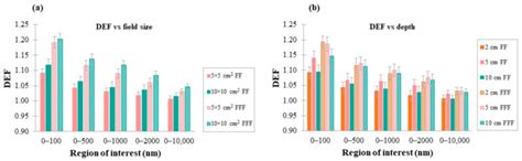 A Average Def In Regions Of Interest For Two Field Sizes Inside The